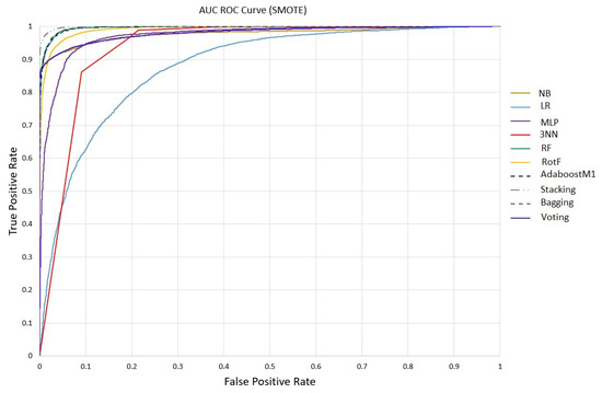 Efficient Data-Driven Machine Learning Models for Water Quality Prediction