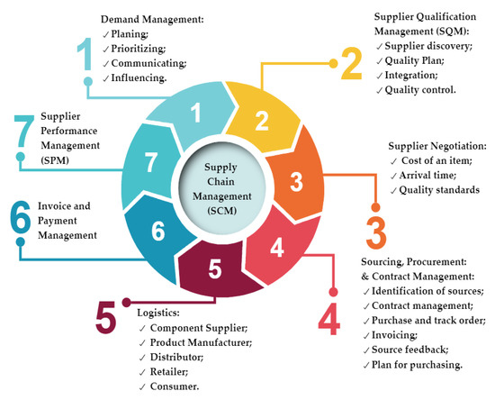 Stochastic Modeling with Applications in Supply Chain Management and ICT Systems