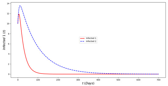 Mathematical Modeling of SARS-CoV-2 Omicron Wave under Vaccination Effects