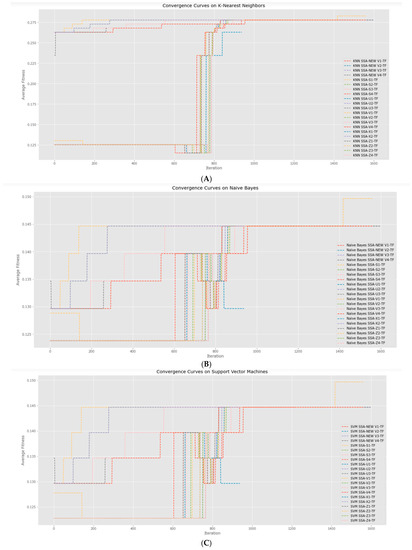 Computation | Free Full-Text | Feature Selection Using New Version of V-Shaped Transfer Function ...