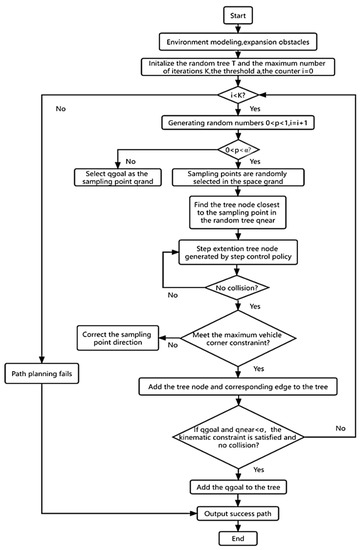 Research on Risk Detection of Autonomous Vehicle Based on Rapidly ...