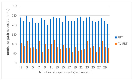 Research on Risk Detection of Autonomous Vehicle Based on Rapidly-Exploring Random Tree