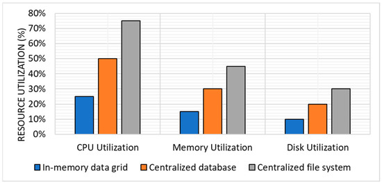 Computation | Free Full-Text | EA2-IMDG: Efficient Approach of Using an In-Memory Data Grid to ...