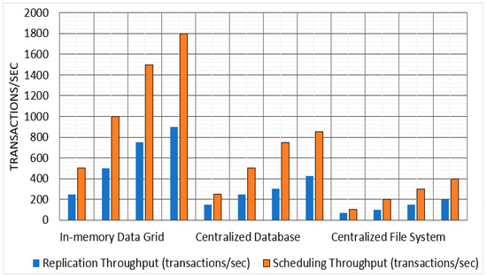 Computation | Free Full-Text | EA2-IMDG: Efficient Approach of Using an In-Memory Data Grid to ...