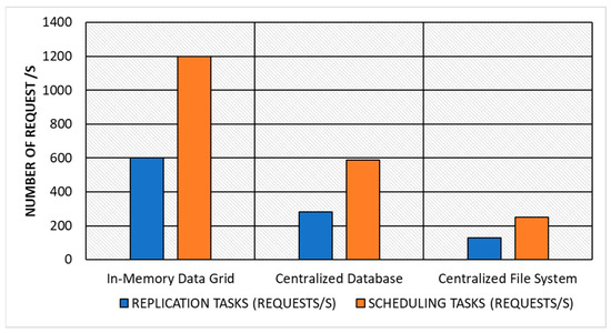 Computation | Free Full-Text | EA2-IMDG: Efficient Approach of Using an In-Memory Data Grid to ...