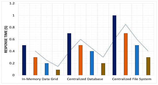 Computation | Free Full-Text | EA2-IMDG: Efficient Approach of Using an In-Memory Data Grid to ...