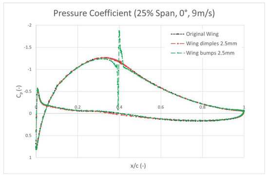 Passive Control of Boundary Layer on Wing: Numerical and Experimental Study of Two ...
