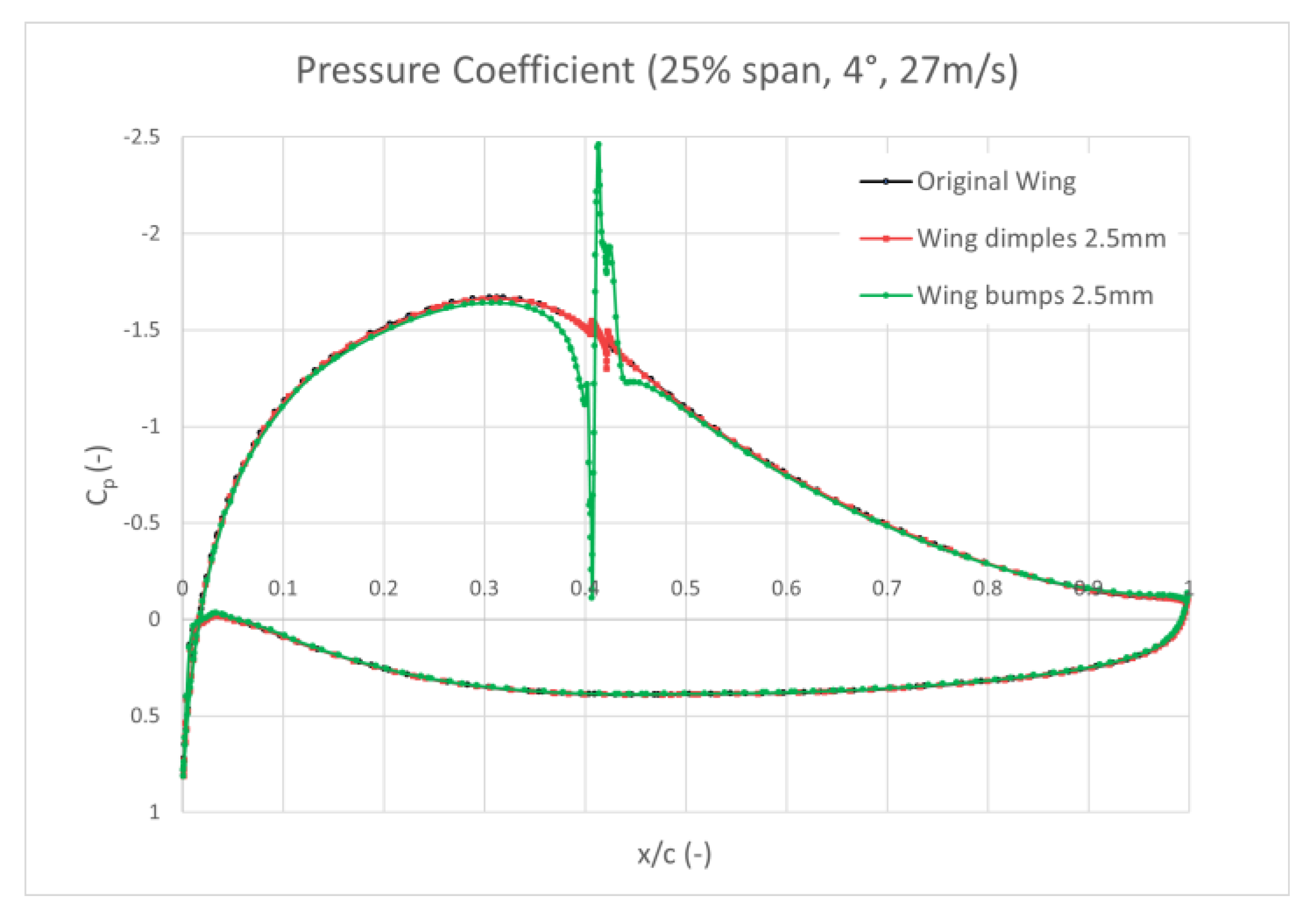 Passive Control of Boundary Layer on Wing: Numerical and Experimental Study of Two ...