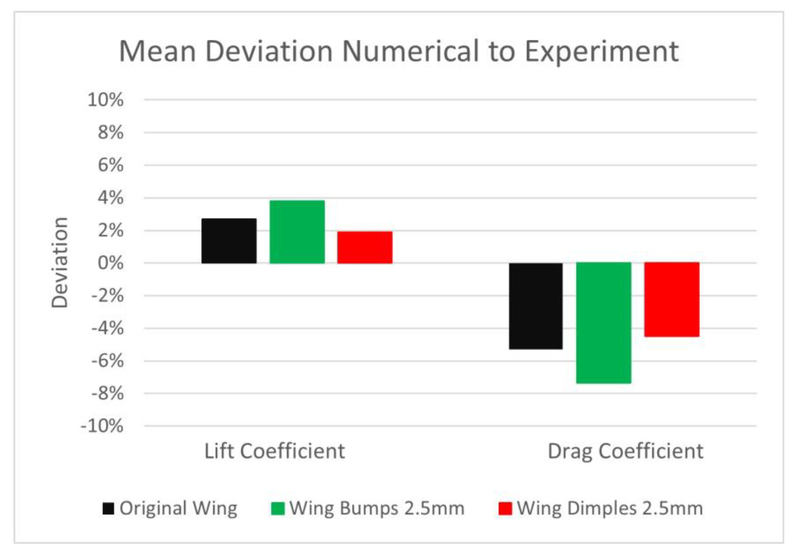 Passive Control of Boundary Layer on Wing: Numerical and Experimental Study of Two ...