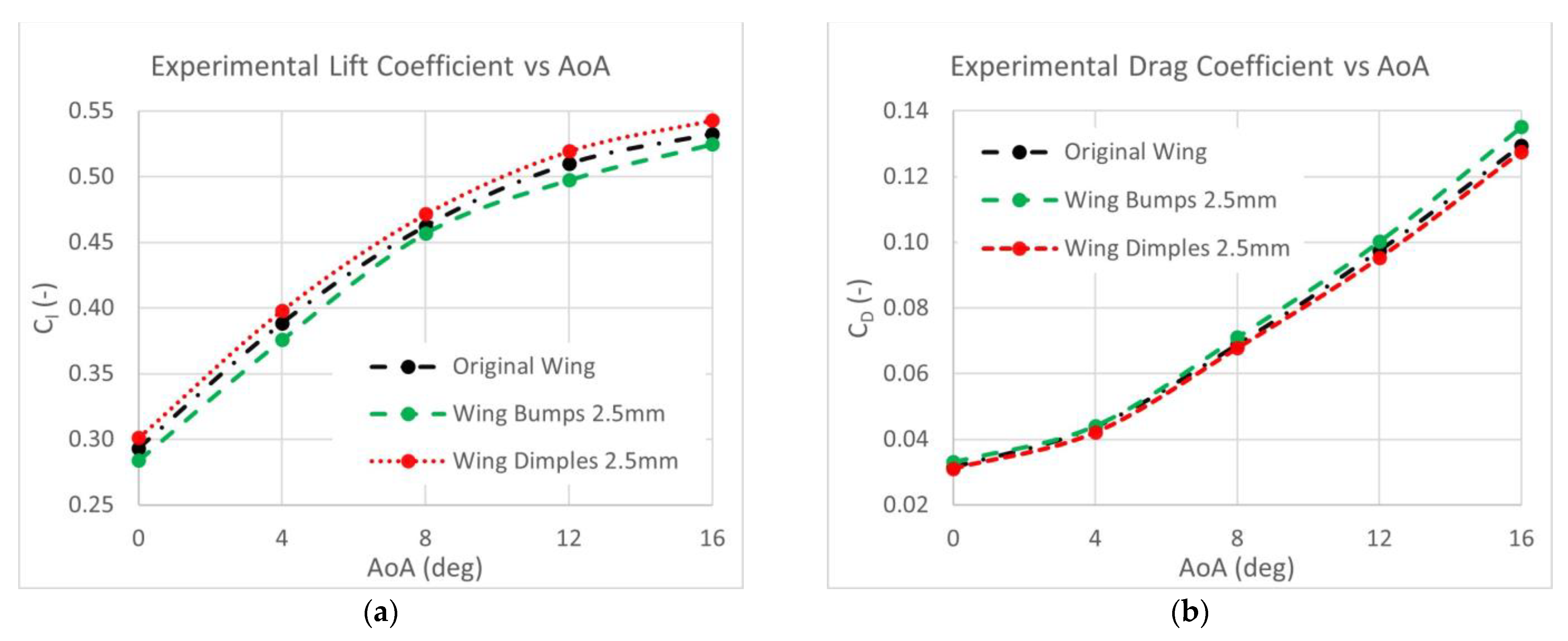 Passive Control of Boundary Layer on Wing: Numerical and Experimental Study of Two ...