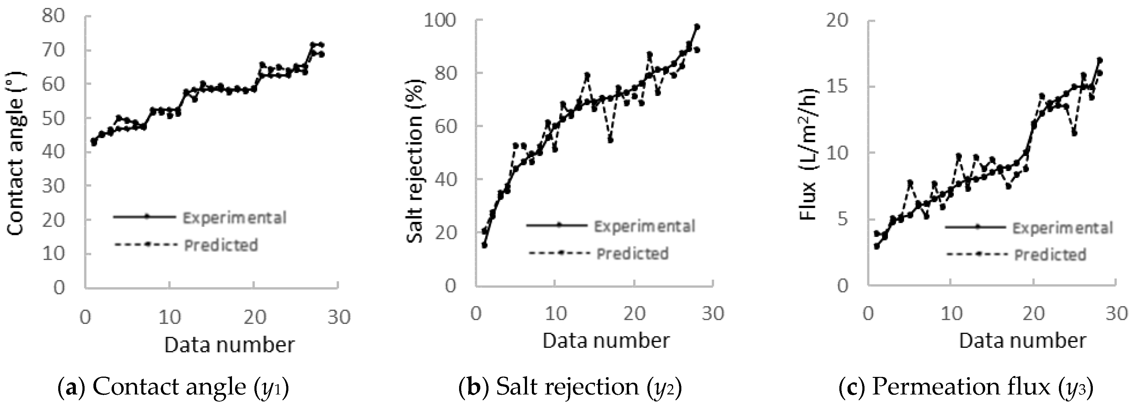 Computation | Free Full-Text | Artificial Neural Network Model for Membrane Desalination: A ...