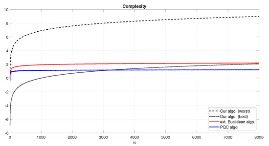 Some Properties of the Computation of the Modular Inverse with Applications in Cryptography