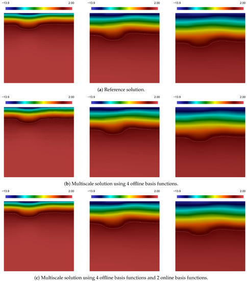 Computation | Free Full-Text | Online Multiscale Finite Element Simulation of Thermo-Mechanical ...