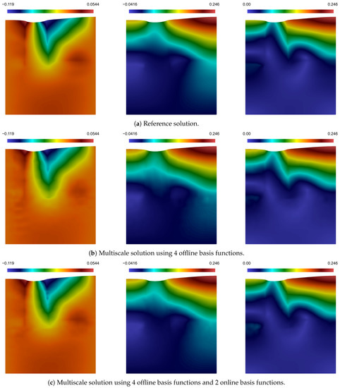 Computation | Free Full-Text | Online Multiscale Finite Element Simulation of Thermo-Mechanical ...