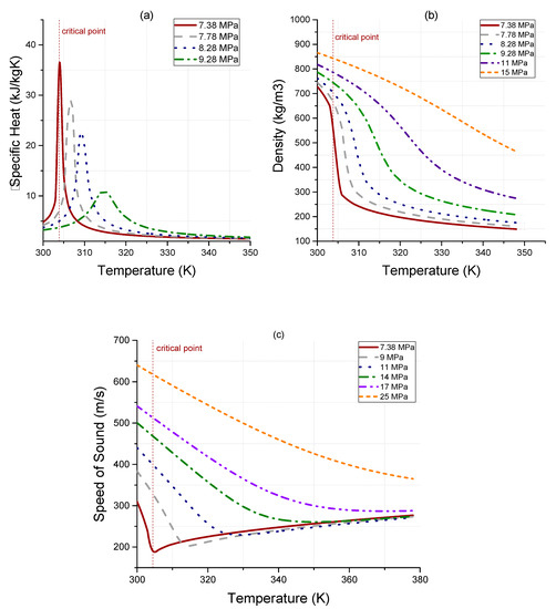 Preliminary Design and Numerical Investigation of a Centrifugal ...