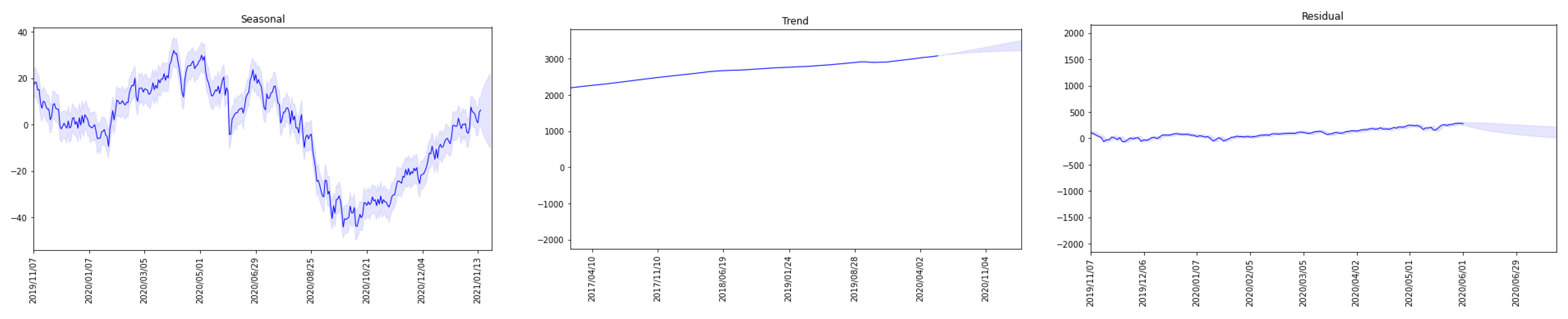 Development of Trading Strategies Using Time Series Based on Robust Interval Forecasts