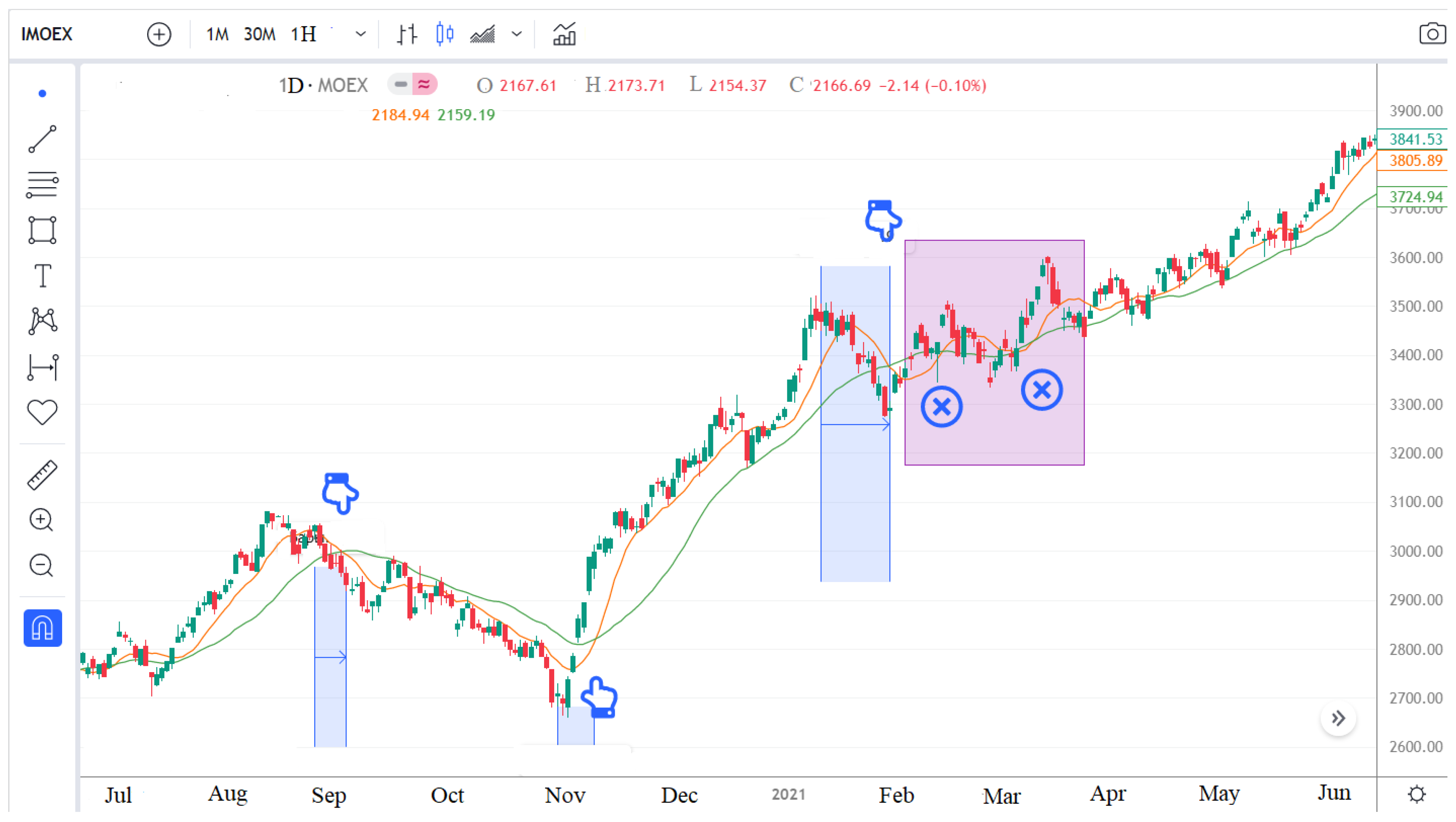 Development of Trading Strategies Using Time Series Based on Robust Interval Forecasts