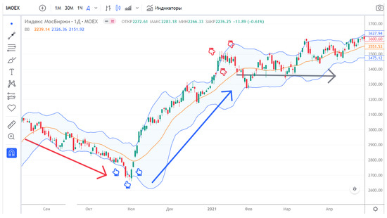 Development of Trading Strategies Using Time Series Based on Robust ...