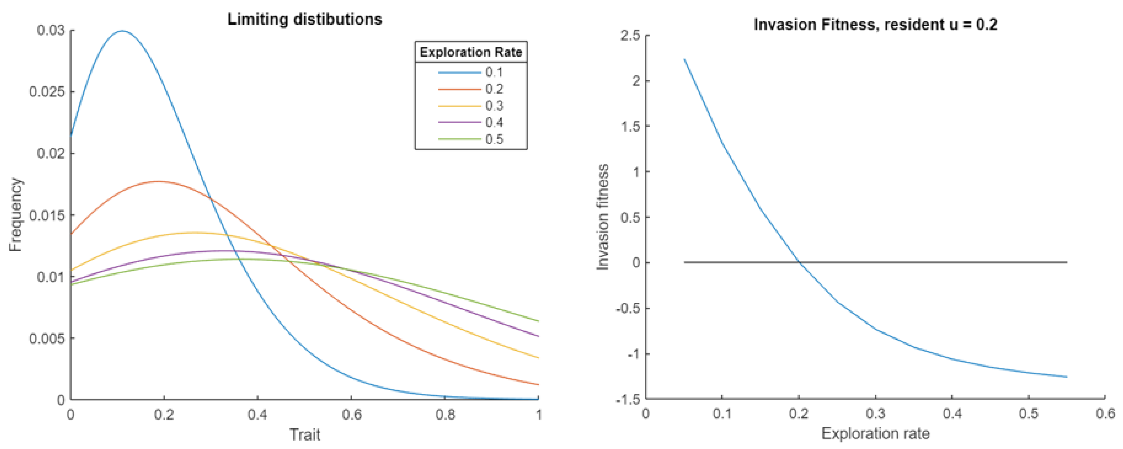 Social Learning and the Exploration-Exploitation Tradeoff