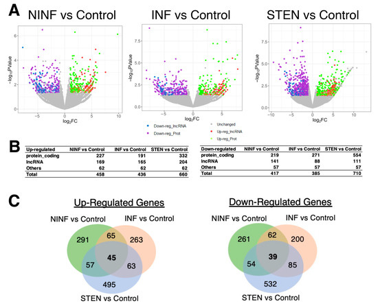 CrohnDB: A Web Database for Expression Profiling of Protein-Coding and ...