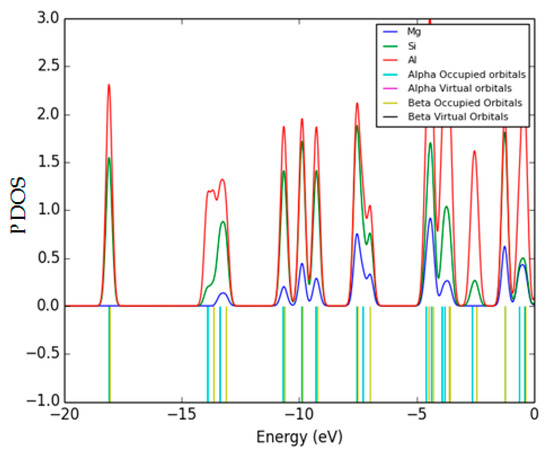 Application of DFT and TD-DFT on Langmuir Adsorption of Nitrogen and ...