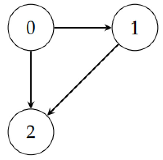 Efficient Algebraic Method for Testing the Invertibility of Finite ...
