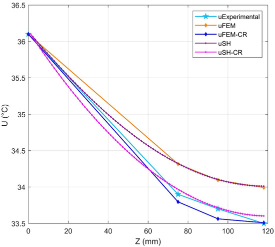 Analytical Solution and Numerical Simulation of Heat Transfer in ...