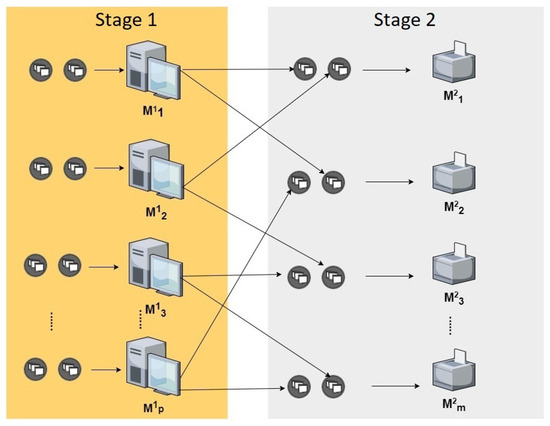 Makespan Minimization for the Two-Stage Hybrid Flow Shop Problem with Dedicated Machines: A ...