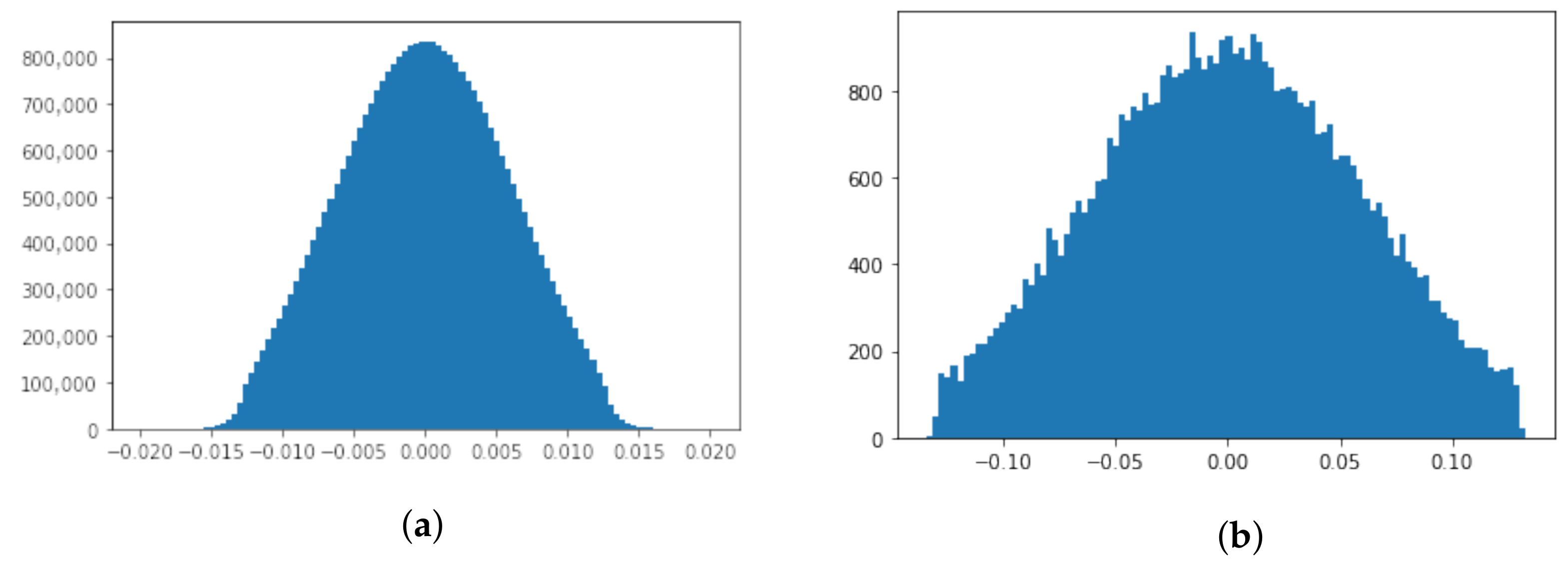 The Weights Reset Technique for Deep Neural Networks Implicit Regularization