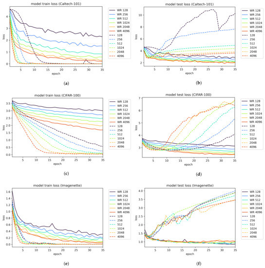 The Weights Reset Technique for Deep Neural Networks Implicit Regularization