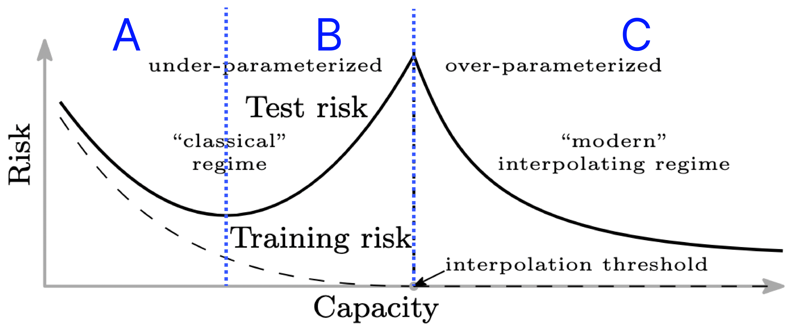 The Weights Reset Technique for Deep Neural Networks Implicit Regularization
