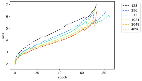 The Weights Reset Technique for Deep Neural Networks Implicit Regularization