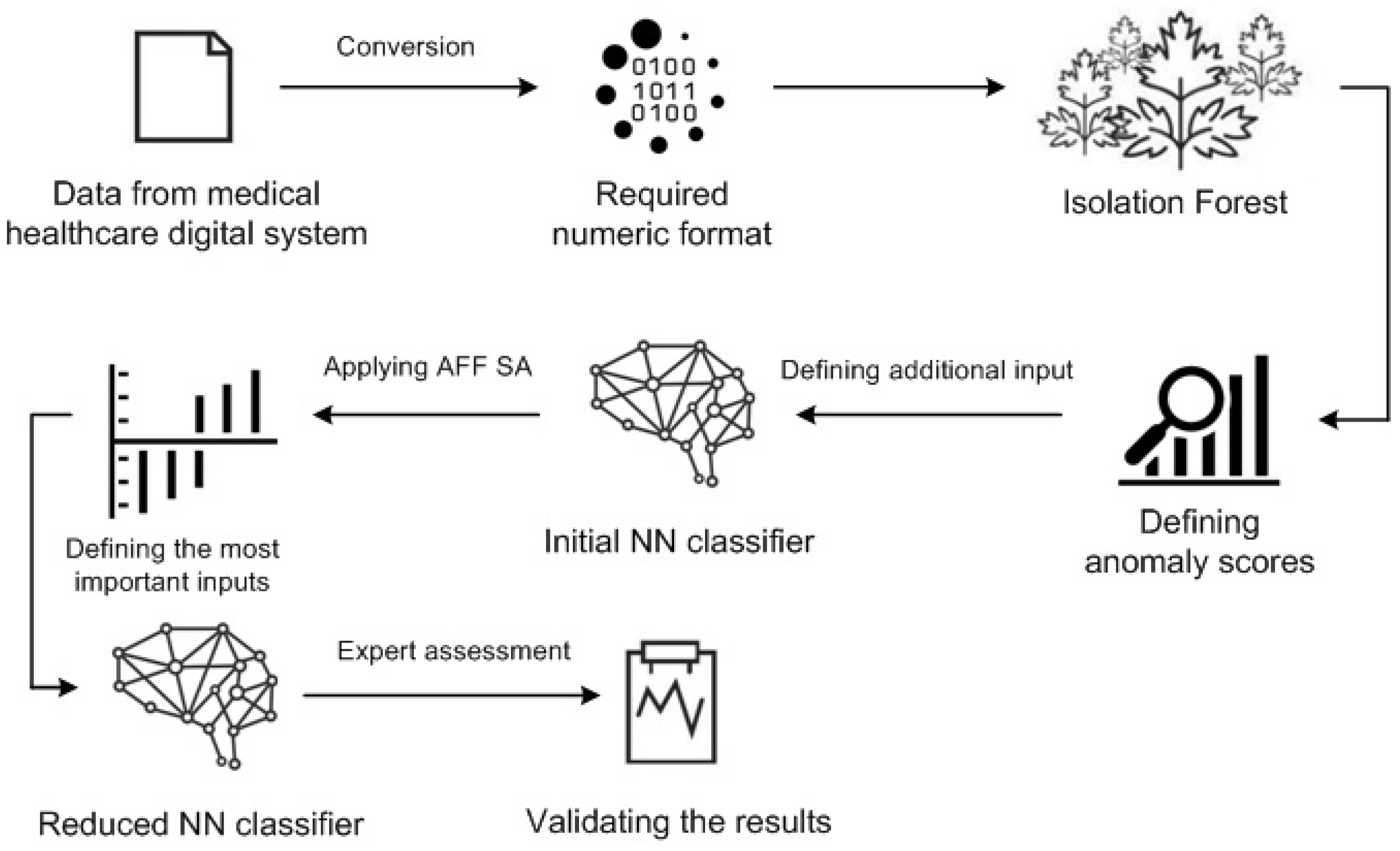 Sensitivity Analysis of Mathematical Models