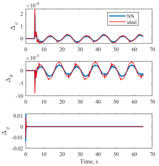 Quadrotor Trajectory Tracking Using Model Reference Adaptive Control, Neural Network-Based ...