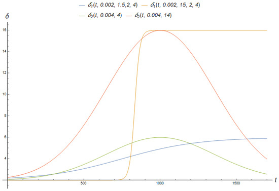 Adapting PINN Models of Physical Entities to Dynamical Data