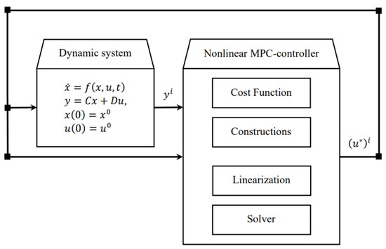 MPC Controllers in SIIR Epidemic Models