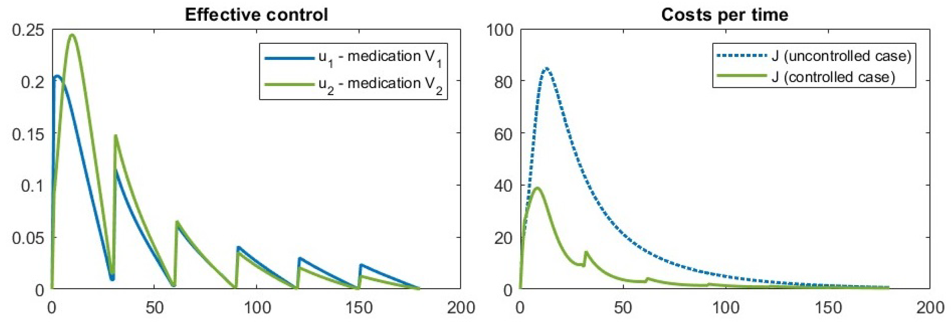 MPC Controllers in SIIR Epidemic Models