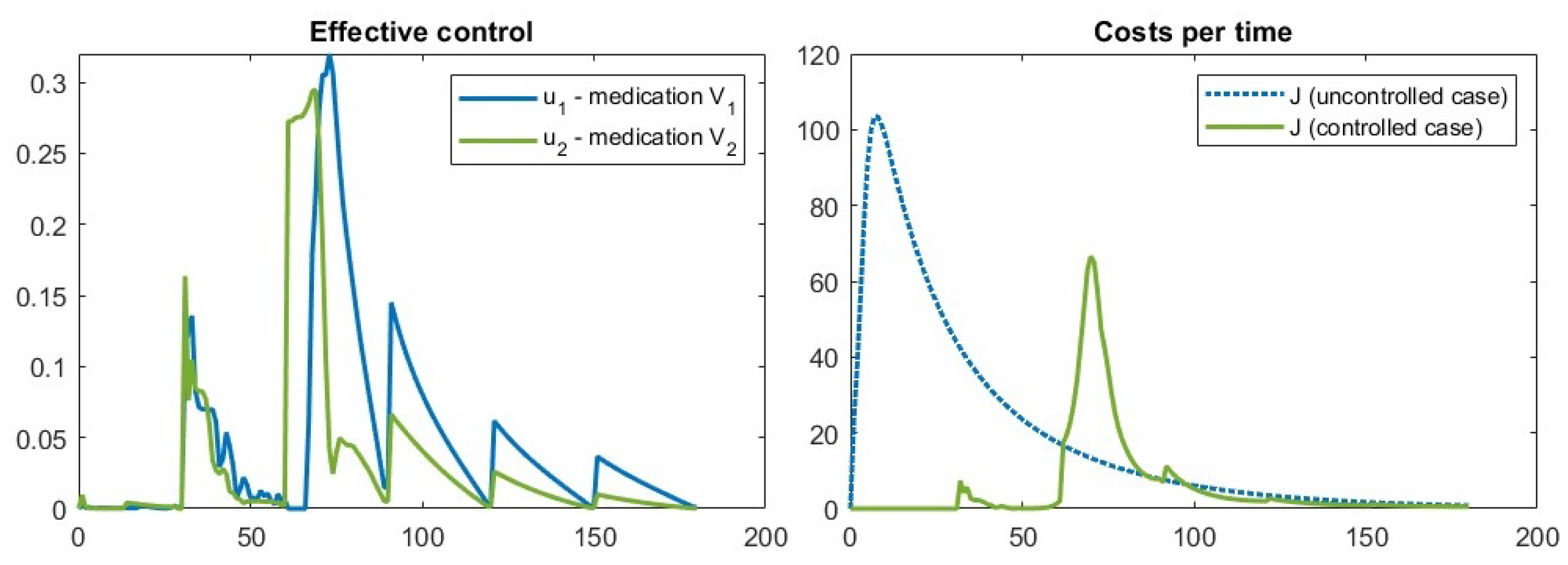 MPC Controllers in SIIR Epidemic Models