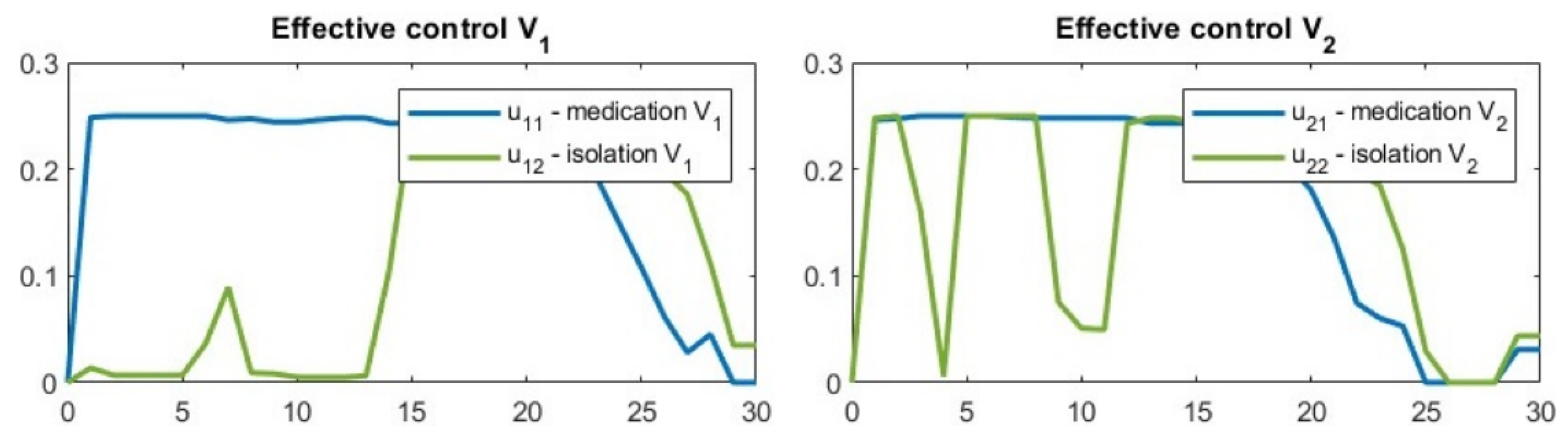 MPC Controllers in SIIR Epidemic Models