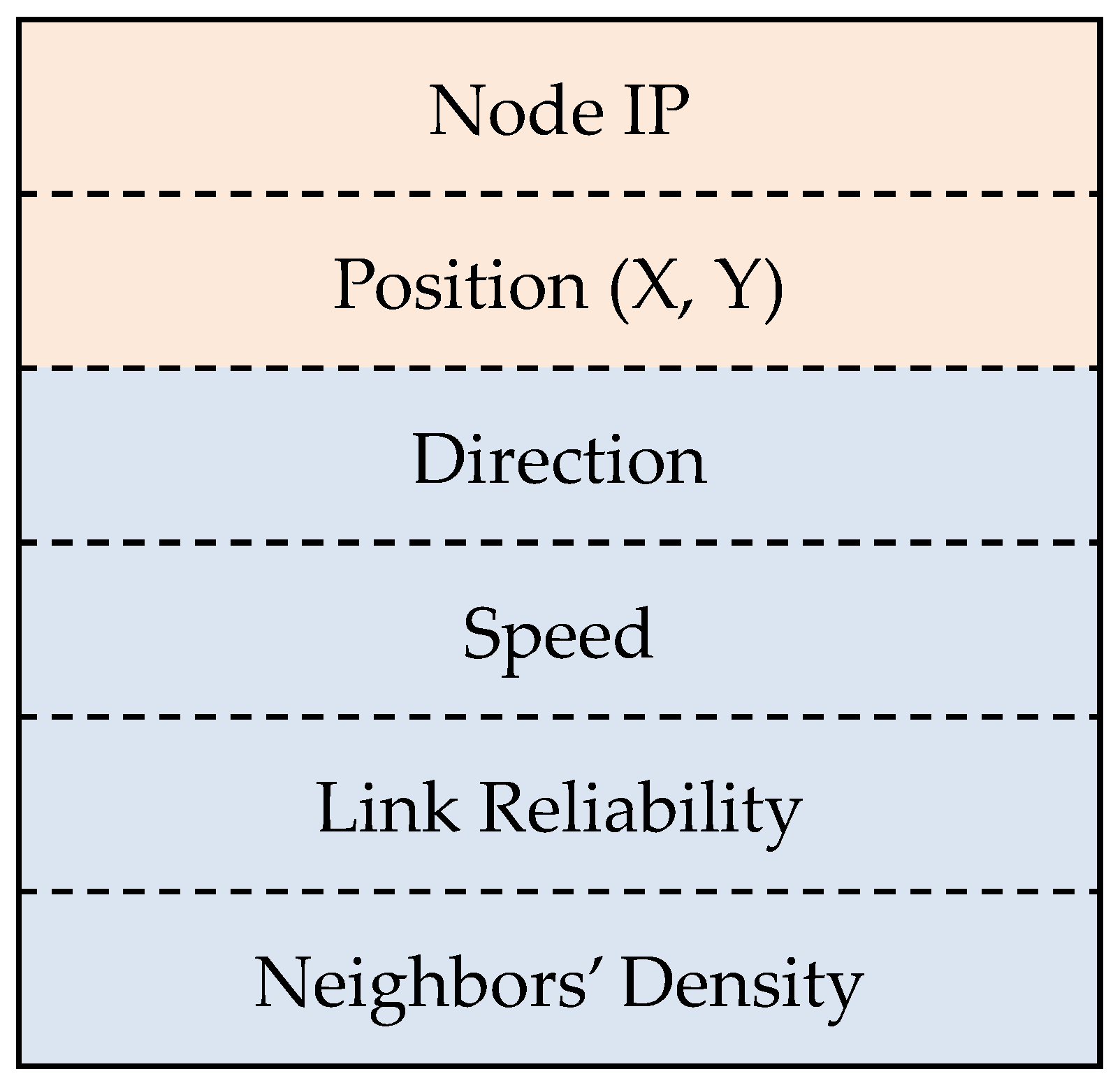 Afb Gpsr Adaptive Beaconing Strategy Based On Fuzzy Logic Scheme For 7571
