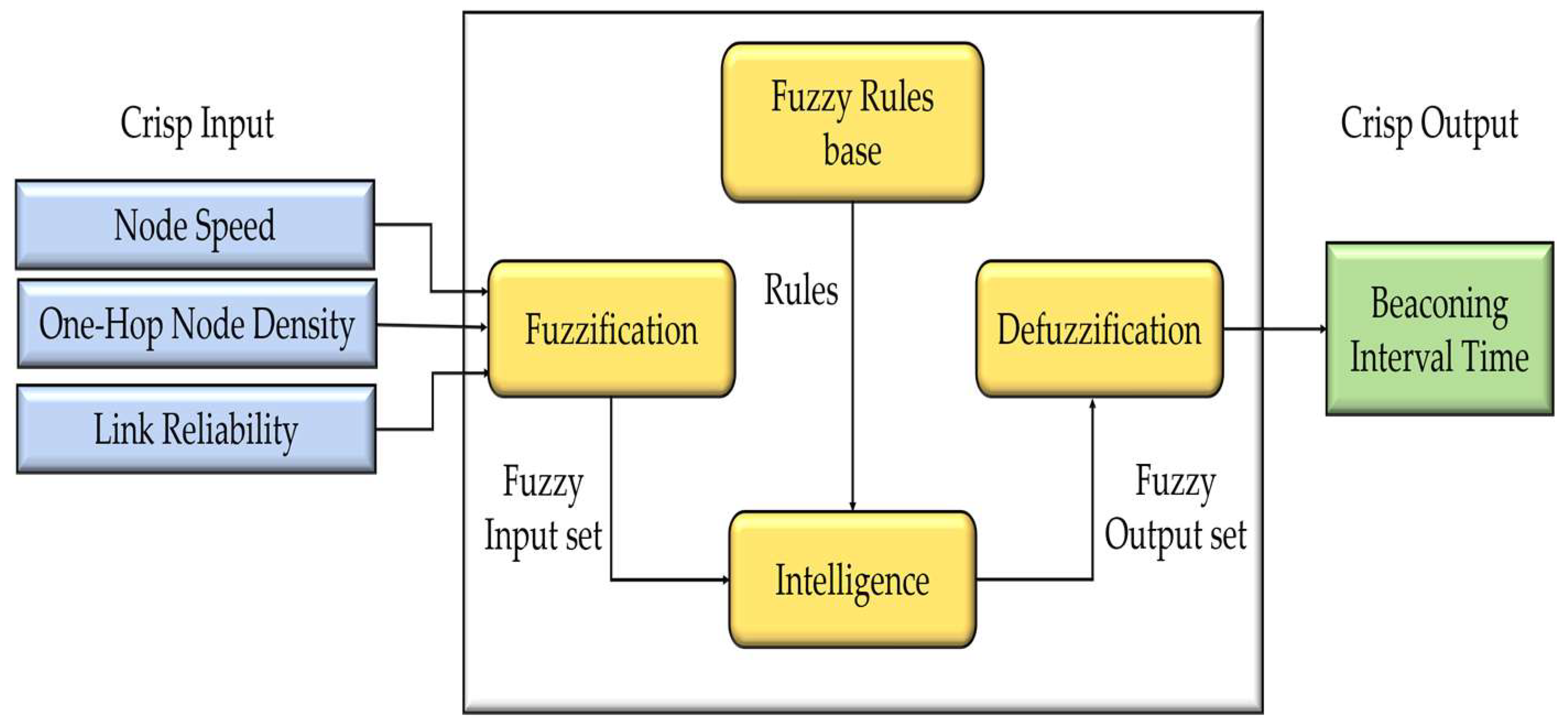 AFB-GPSR: Adaptive Beaconing Strategy Based on Fuzzy Logic Scheme for Geographical Routing in a ...