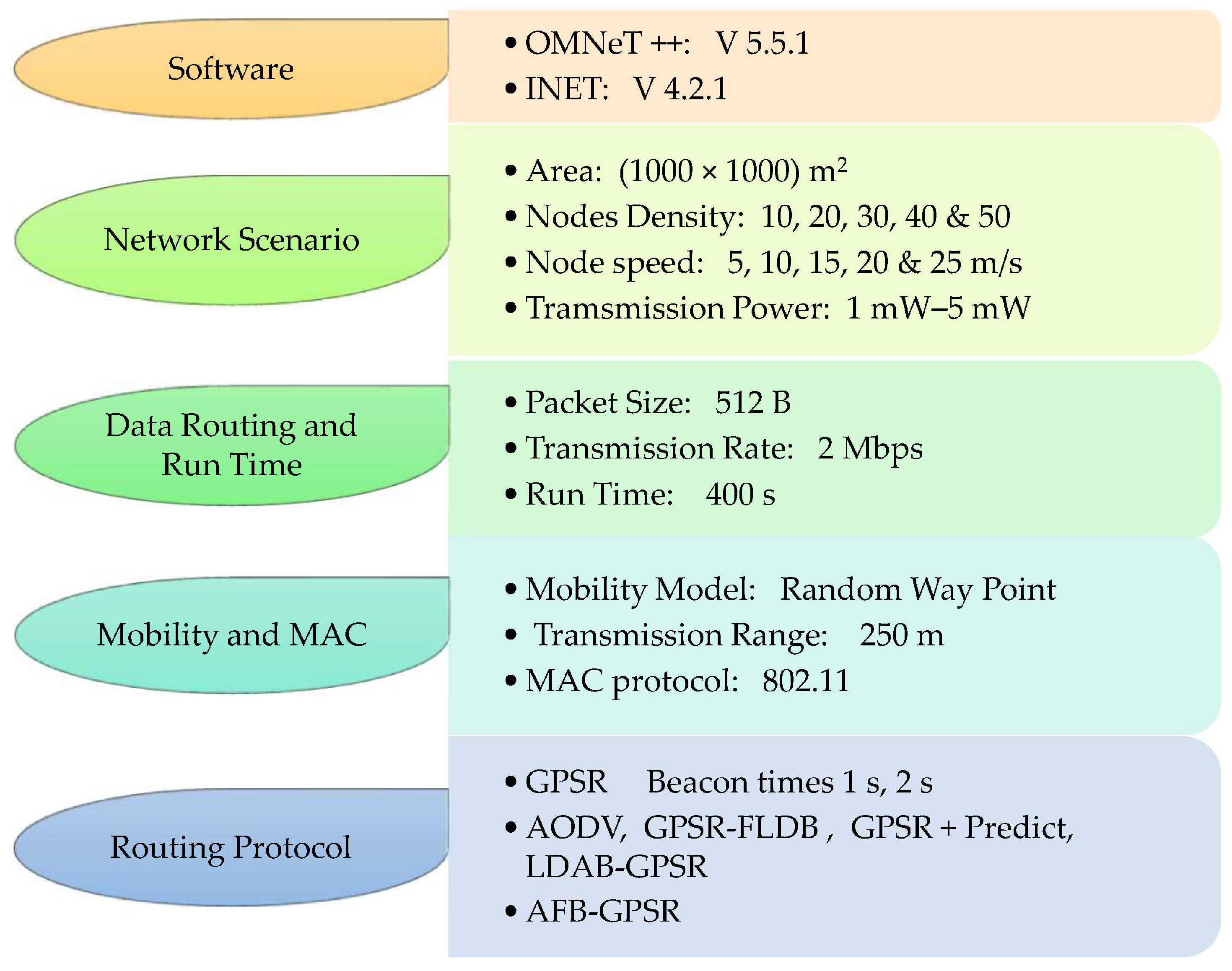 AFB-GPSR: Adaptive Beaconing Strategy Based on Fuzzy Logic Scheme for Geographical Routing in a ...