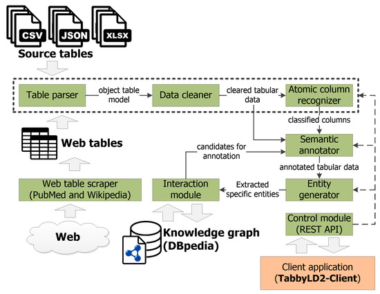 Knowledge Graph Engineering Based on Semantic Annotation of Tables