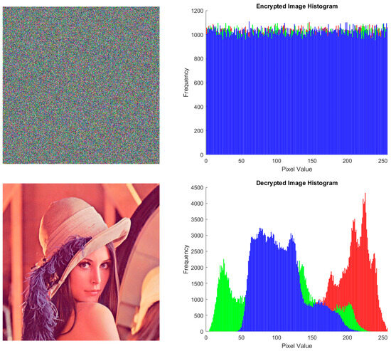 Computation | Free Full-Text | An Image Encryption Scheme Combining 2D Cascaded Logistic Map and ...