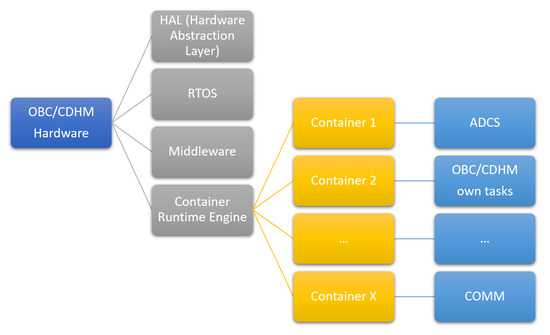 Agile Software Development Lifecycle and Containerization Technology ...