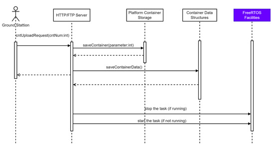 Computation | Free Full-Text | Agile Software Development Lifecycle and ...
