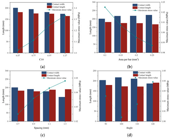 Tire–Pavement Interaction Simulation Based on Finite Element Model and Response Surface Methodology