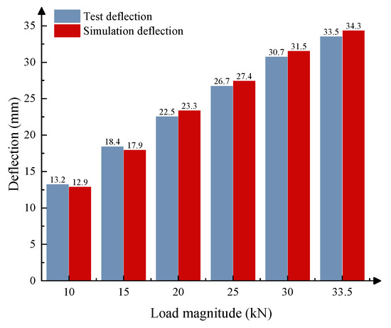 Tire Pavement Interaction Simulation Based On Finite Element Model And Response Surface Methodology