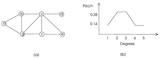 Graph-Theoretical Analysis of Biological Networks: A Survey
