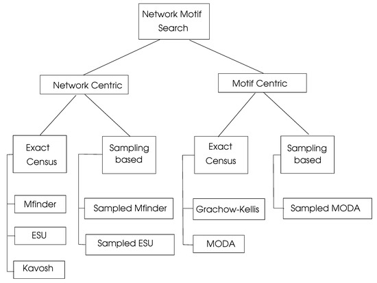 Graph-Theoretical Analysis of Biological Networks: A Survey